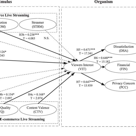 Structural Model Testing Download Scientific Diagram