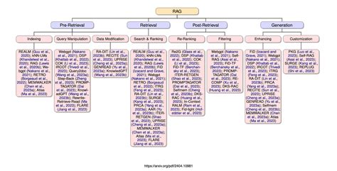 Rag Survey And Available Research