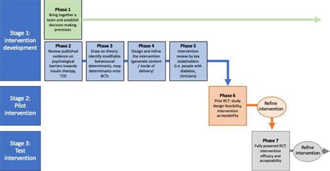 Intervention Development Frameworkinformed By Mrc Framework Craig