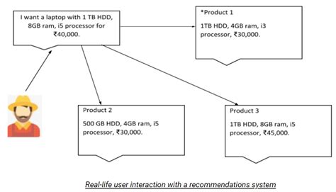 Contextual Recommendation System In Todays Digital Age Personalization By Amandi Nimasha