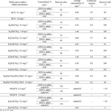 Calibration Curves For The Determination Of Cyanide Ion By The Cfa Download Scientific Diagram