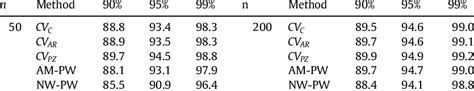 coverage rates for white noise processes download scientific diagram