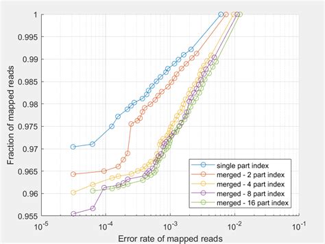 How Does Using A Multi Part Index Affect The Accuracy · Issue 141 · Lh3minimap2 · Github