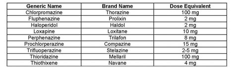 Antipsychotic Dose Equivalents Healthdirect