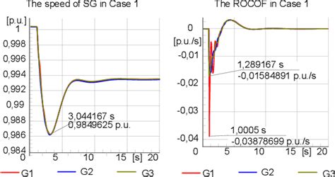 Figure 5 From Impact Of Virtual Synchronous Generators On Power System Frequency Dynamics