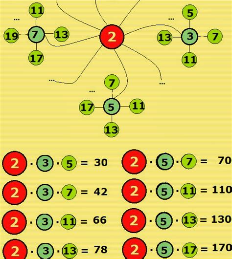 Eisatopon Math Ai Challenges Σφηνικοί αριθμοί Sphenic Numbers