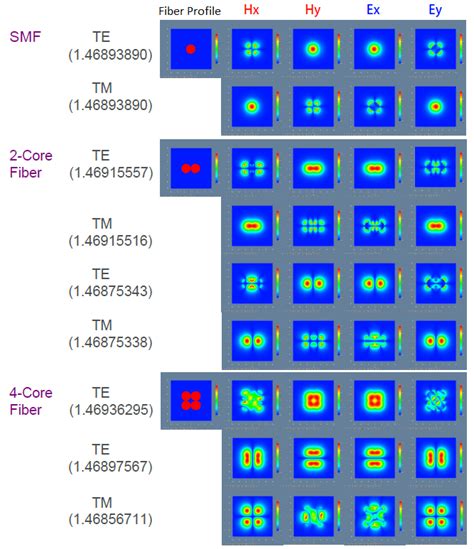 Community Forums Multicore Fiber Beam Propagation Method Fdtd