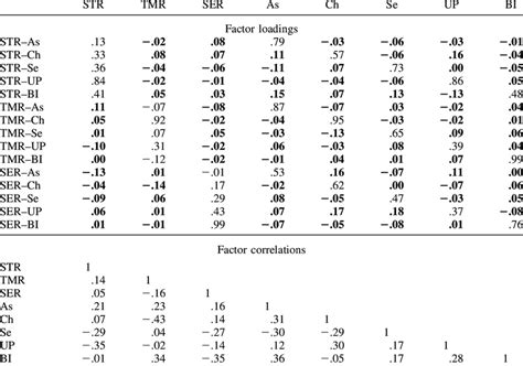 Exploratory Factor Analysis With Target Rotation For A Download Scientific Diagram