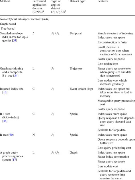 Taxonomy Of Big Data Indexing Techniques Download Table
