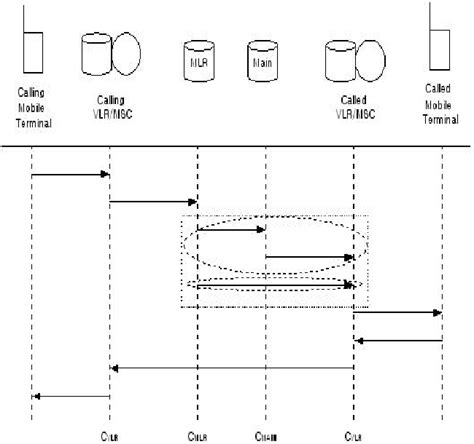 figure 1 from efficient location management scheme using mlr