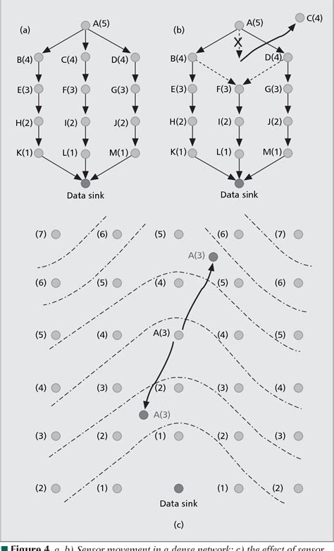 Figure 1 From Enabling Mobility In Heterogeneous Wireless Sensor Networks Cooperating With Uavs