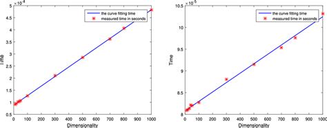 Time S Needed To Run Csnum Left And Snum Right On The Bbob F8