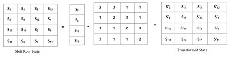 mixcolumns transformation download scientific diagram