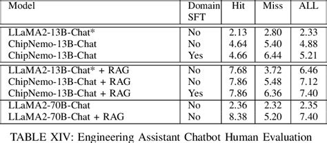 Figure 1 From ChipNeMo Domain Adapted LLMs For Chip Design Semantic Scholar