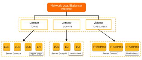 load balancing on the cloud alb nlb and clb alibaba cloud community
