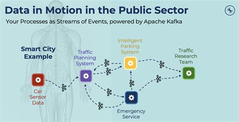 Apache Kafka In The Public Sector Blog Series About Use Cases And Architectures Kai Waehner
