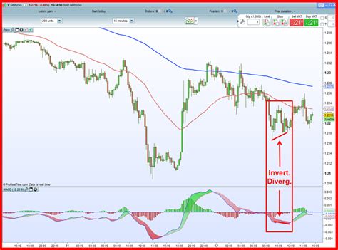 Macd Divergence Number 1 Forex Divergence Indicator How To Crush The