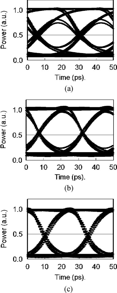 Simulated Optical Waveforms For Soa Lengths Of A L A 1 8 Mm B L Download Scientific