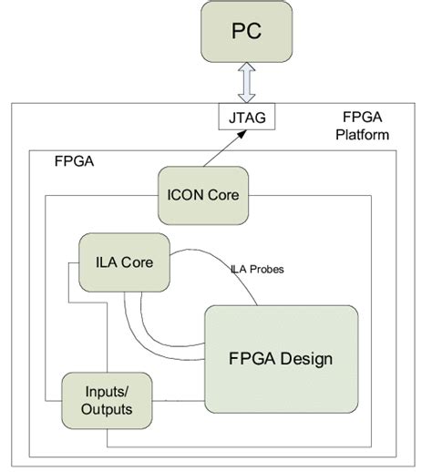 Xilinx Chipscope Interface With Fpga System Download Scientific Diagram