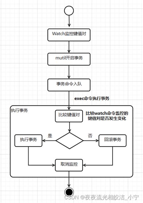 redis 事务与数据持久化