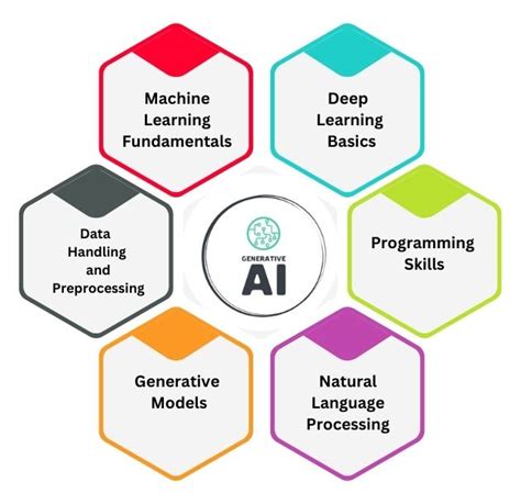 Generative Ai Training In Hyderabad Best Course Online 2024