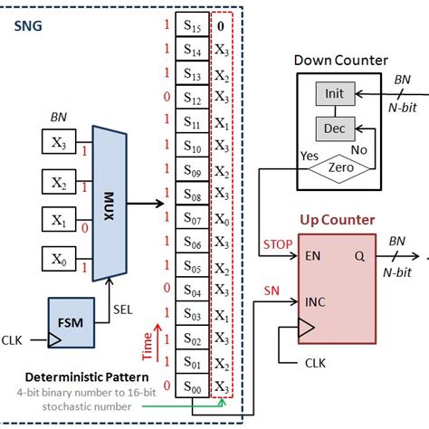 counter based sc multiplier download scientific diagram