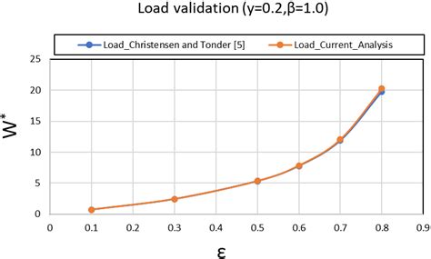 validation of load carrying capacity download scientific diagram