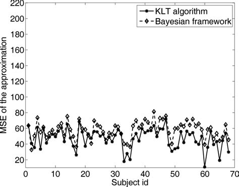 mse error approximation across all the subjects in the database the