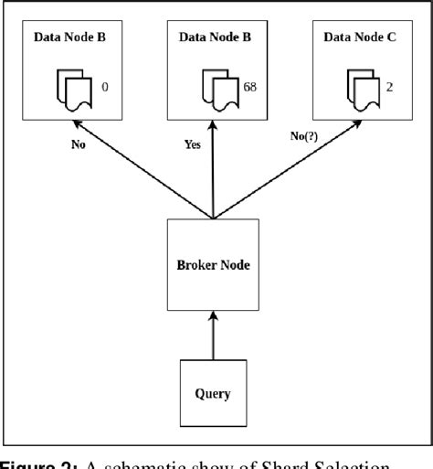 Figure 2 From Performance Analysis Of Shard Selection Techniques On Elasticsearch Semantic Scholar