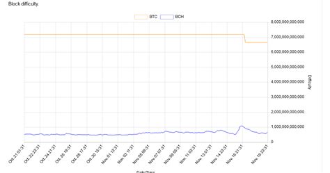 BTC USD Price Analysis Hash Rate And Difficulty Drop Bottoms Near