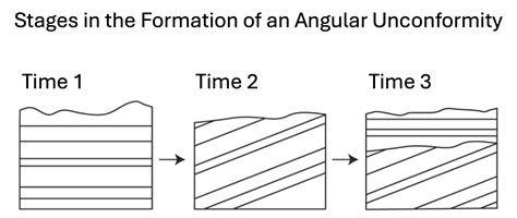 Unconformity Types