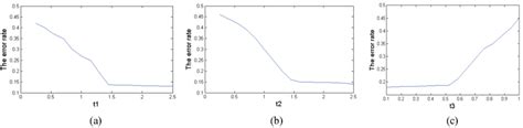 Segmentation Error Rate Of The Proposed Acm For Different Parameters T