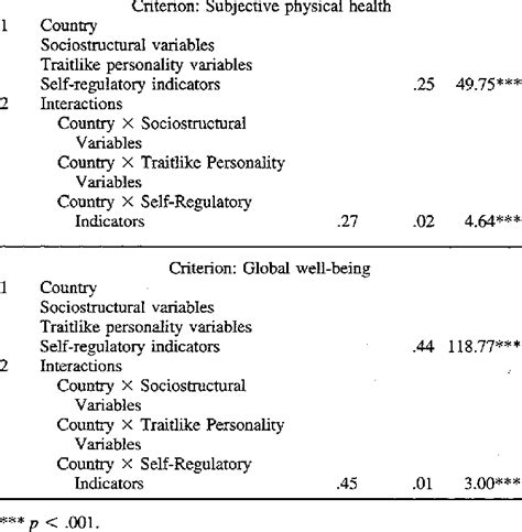 Overall Regression Models Predicting Subjective Physical Health And
