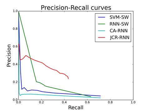 The Precision Recall Curves Of The Start And End Time Forecast With