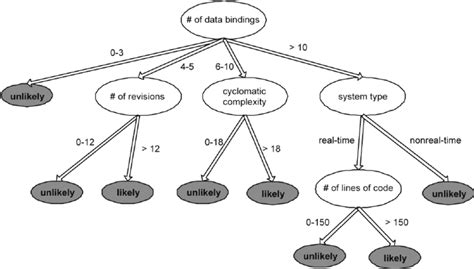 Classification Tree For Identifying Risky Software Modules Download