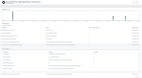 Emerging Attacker Exploit Microsoft Cross Tenant Synchronization