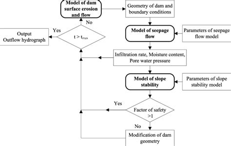 General Flow Chart Of An Integrated Model To Predict Flooddebris Flow