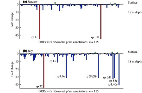 Log 2 Fold Change Comparison Based On The Library Normalized Download Scientific Diagram