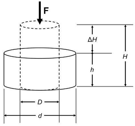 3 Geometric Parameters Used To Calculate Poissons Ratio Of A