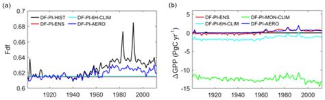 GMD Assets How To Reconstruct Aerosol Induced Diffuse Radiation Scenario For Simulating GPP
