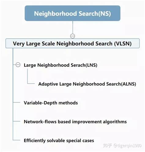 异同点 模拟退火 遗传算法 邻域搜索干货 自适应大邻域搜索入门到精通超详细解析 概念篇 Csdn博客