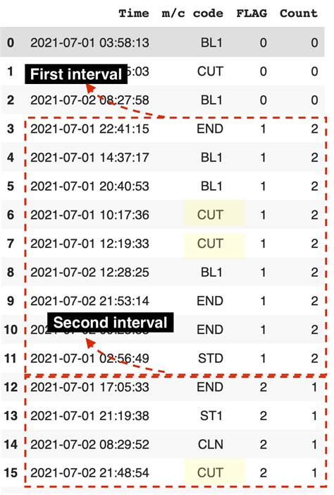 Python How To Count Between A And B In Same Columns Dataframe Pandas