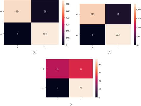 Confusion Matrix For A Training Data B Validation Data C Test Data