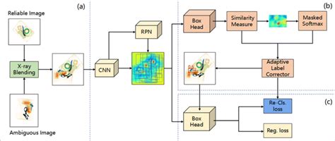 Overall Structure Of Wsc R Cnn Module A Is The X Blending Data