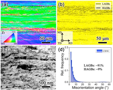 E The Microstructures Of The Cold Rolled Ni 2 Cofe Mea A Ebsd Download Scientific Diagram