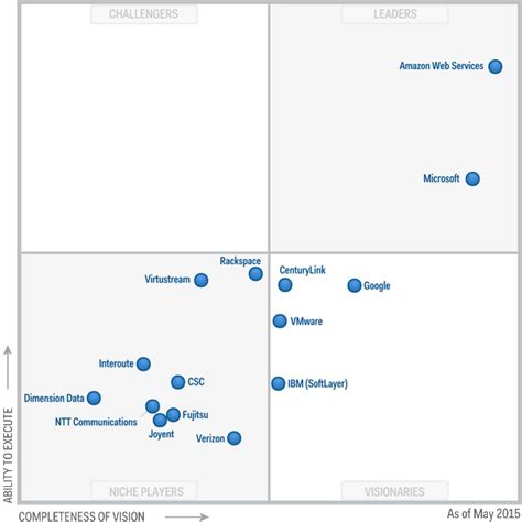 Gartner เผยผลวิเคราะห์ Magic Quadrant For Cloud Infrastructure As A