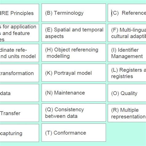 The Proposed 5 Steps Harmonization Framework For Harmonization Of