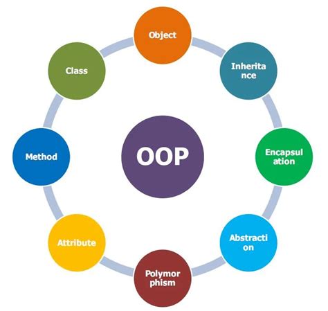 Что такое объектно ориентированное программирование ООП