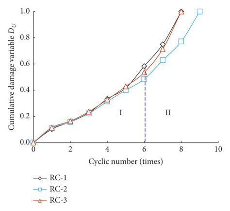 Damage Variable Curve Based On Energy Dissipation A DU I B DU Download Scientific Diagram
