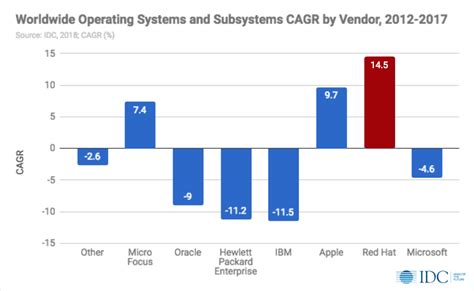 Red Hat Is The Linux Operating System Leader